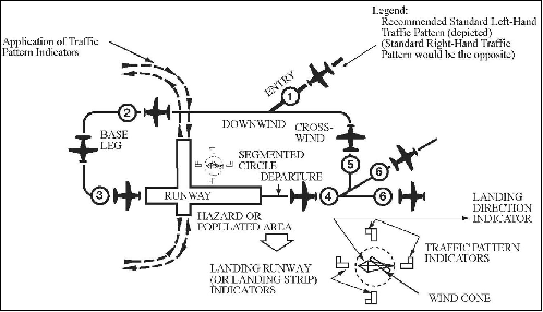 A straight-in approach is safer than a standard pattern : Flight ...