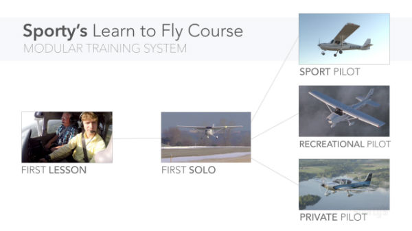 Learn to Fly Course : Flight Training Central