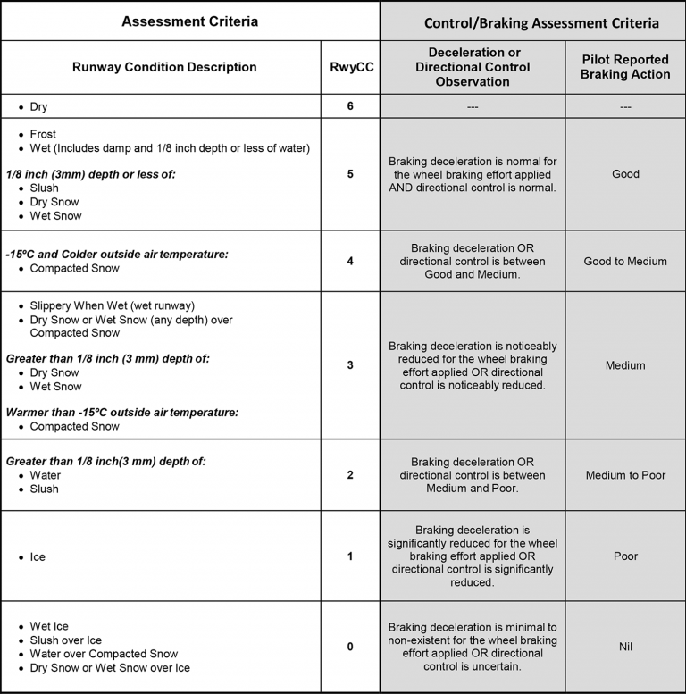 Snow on the runway? Here's how to interpret runway condition codes ...