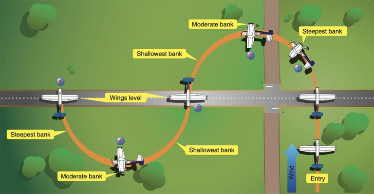 What’s the point of ground reference maneuvers? : Flight Training Central